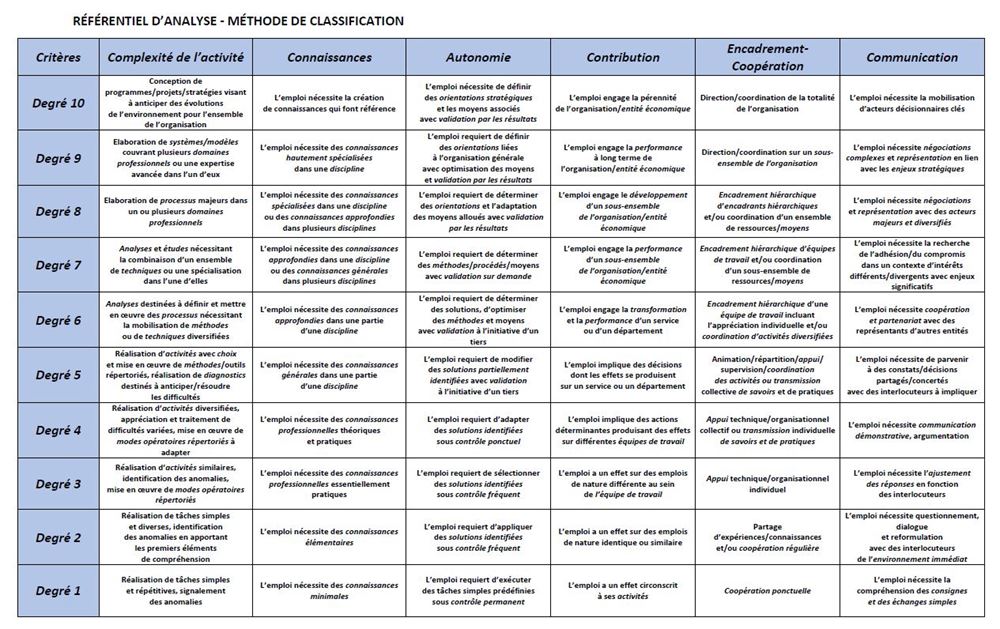 Nouvelle Convention Collective : La classification
